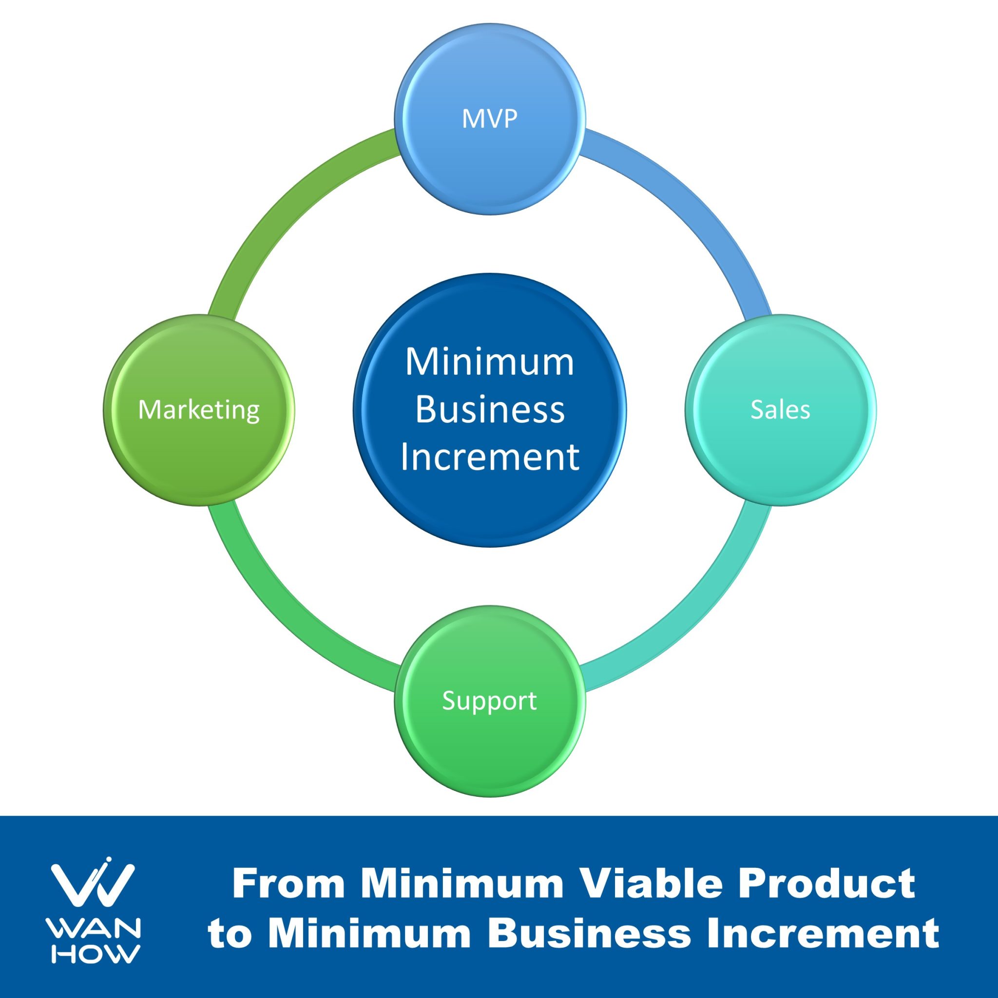 From Minimum Viable Product to Minimum Business Increment | Project ...